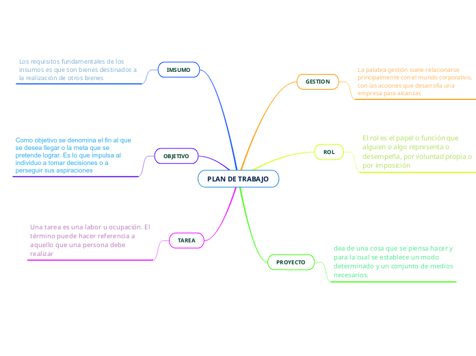 PLAN DE TRABAJO - Mind Map